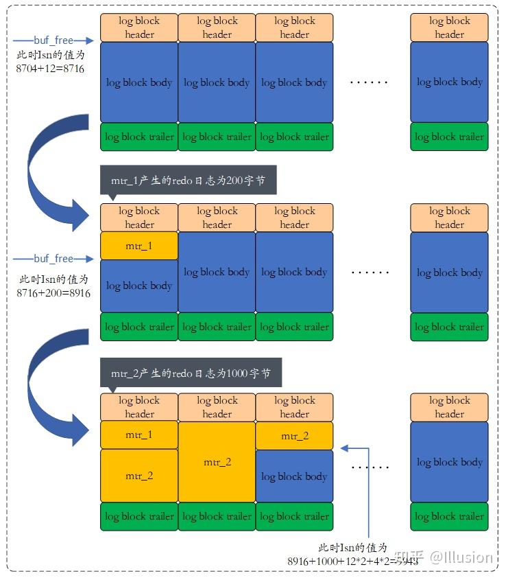 MySQL - redo & undo - 知乎