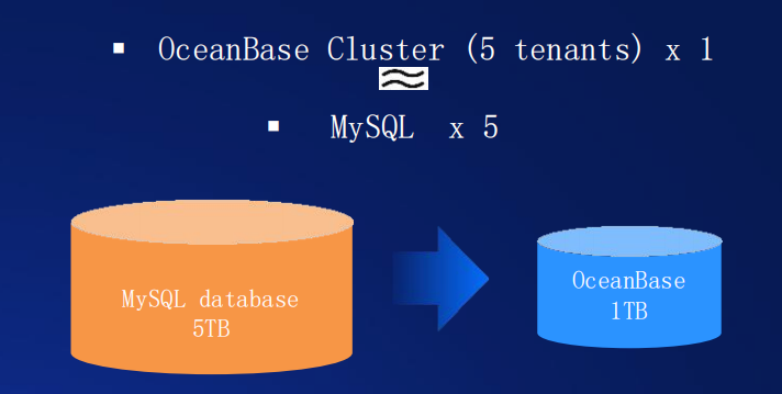 『OceanBase』周贵卿：OceanBase Cloud助力企业降本增效 - 知乎