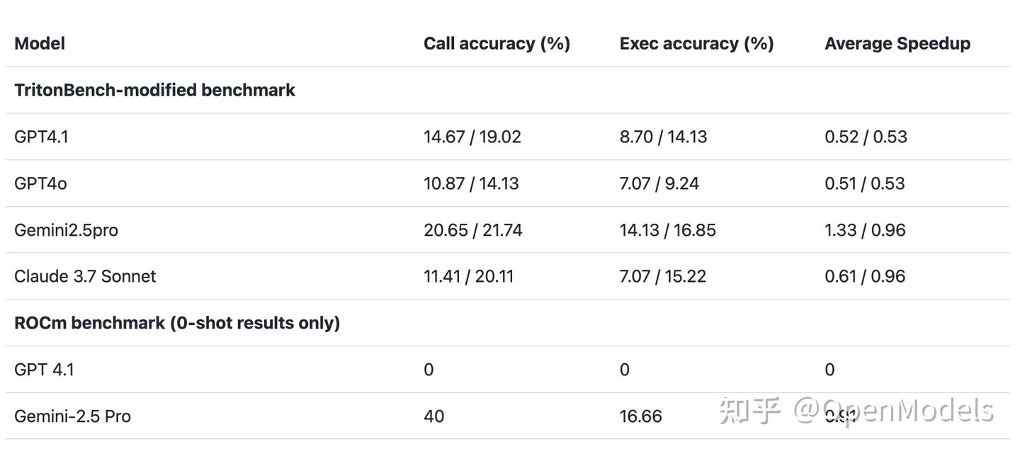 AMD推出GEAK：用AI自动生成高性能Triton内核，准确率超63% - 知乎