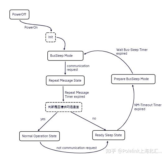 科普系列：AUTOSAR与OSEK网络管理比较（上） - 知乎