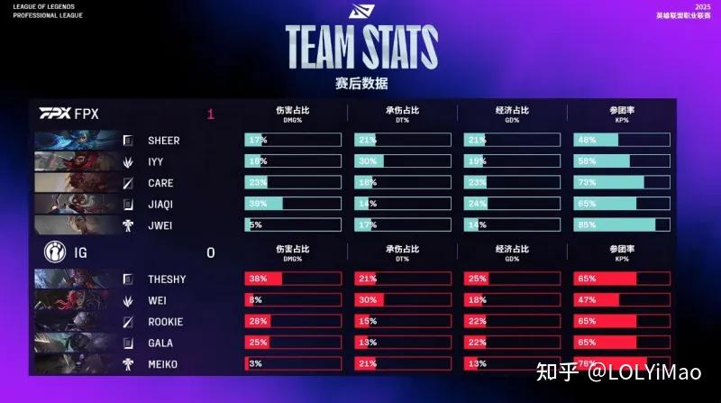 2025LPL第三赛段FPX 2-0 IG - 知乎