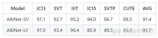 OCR-2022.11月最新SOTA两篇论文分享 - 知乎