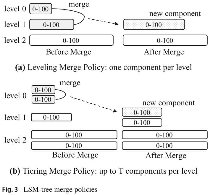 论文翻译：LSM-based storage techniques: a survey （上） - 知乎
