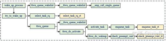 linux调度器（五）实时调度器原理及实现 - 知乎