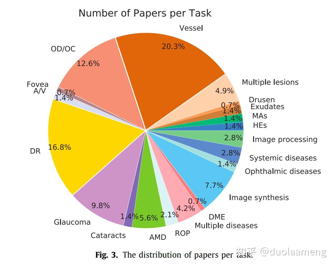 Applications of deep learning in fundus images: A review（一篇关于深度学习在眼底图像中 ...