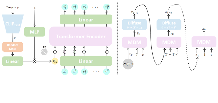 读论文《HUMAN MOTION DIFFUSION MODEL》——MDM - 知乎