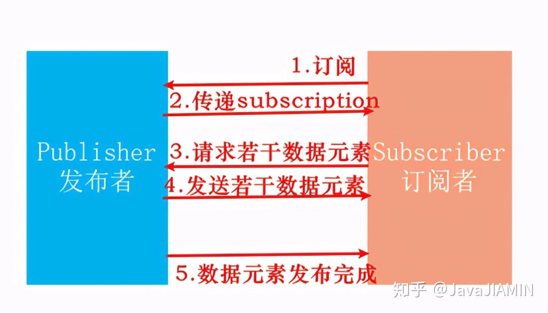 Java9-Reactive Stream API响应式编程 - 知乎