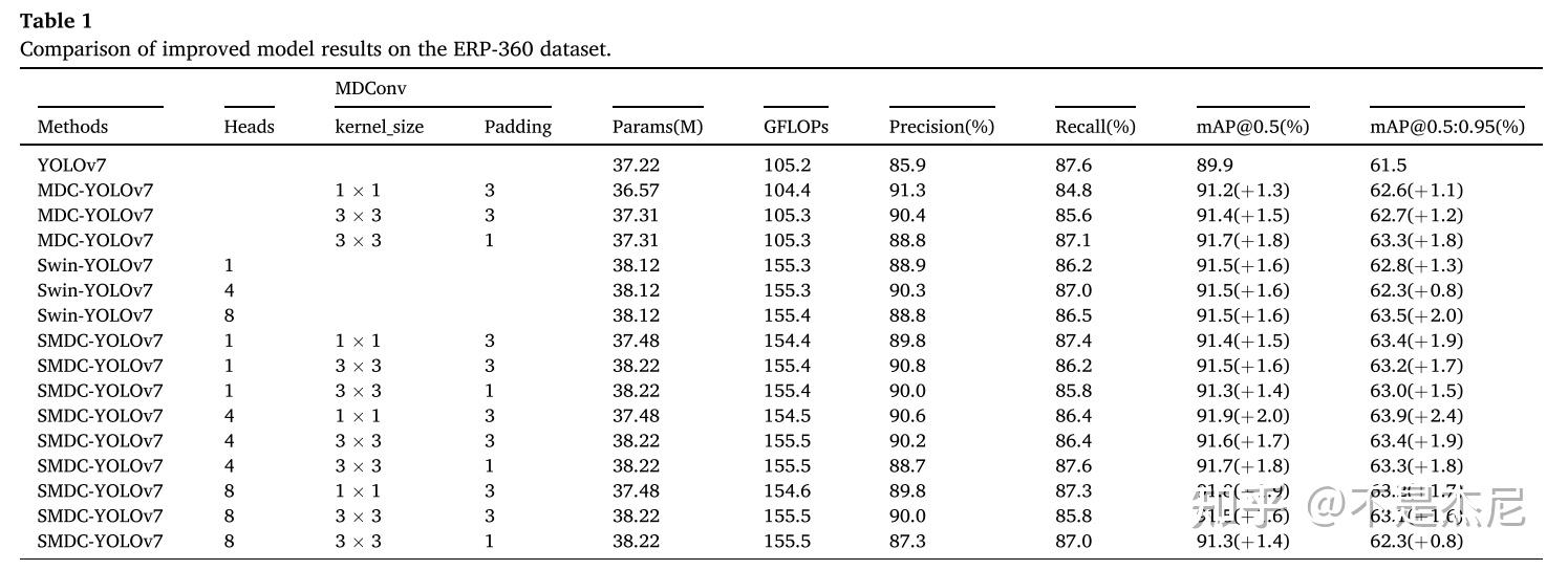 Improved YOLOv7 models based on modulated deformable convolution...总结分析 - 知乎