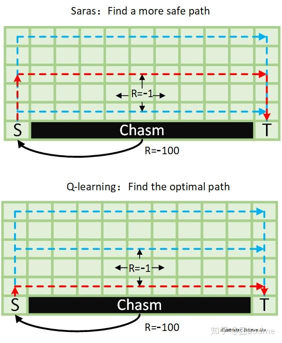 强化学习2：Q-learning与Saras？流程图逐步解释 - 知乎