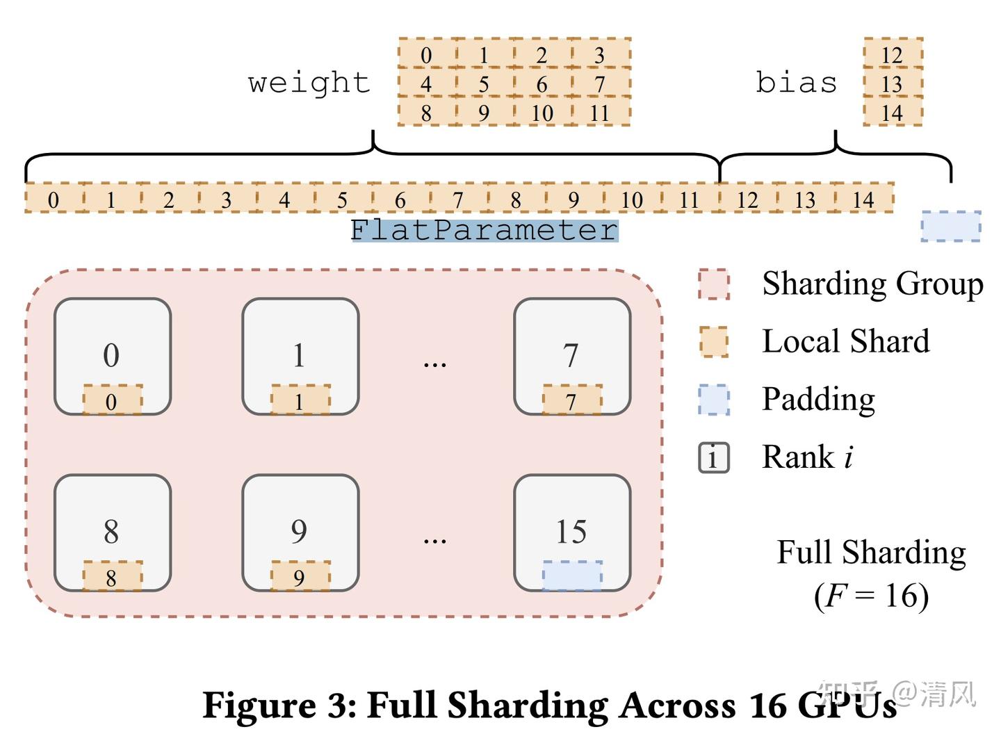分布式并行训练 FSDP (fully sharded data parallel) - 知乎