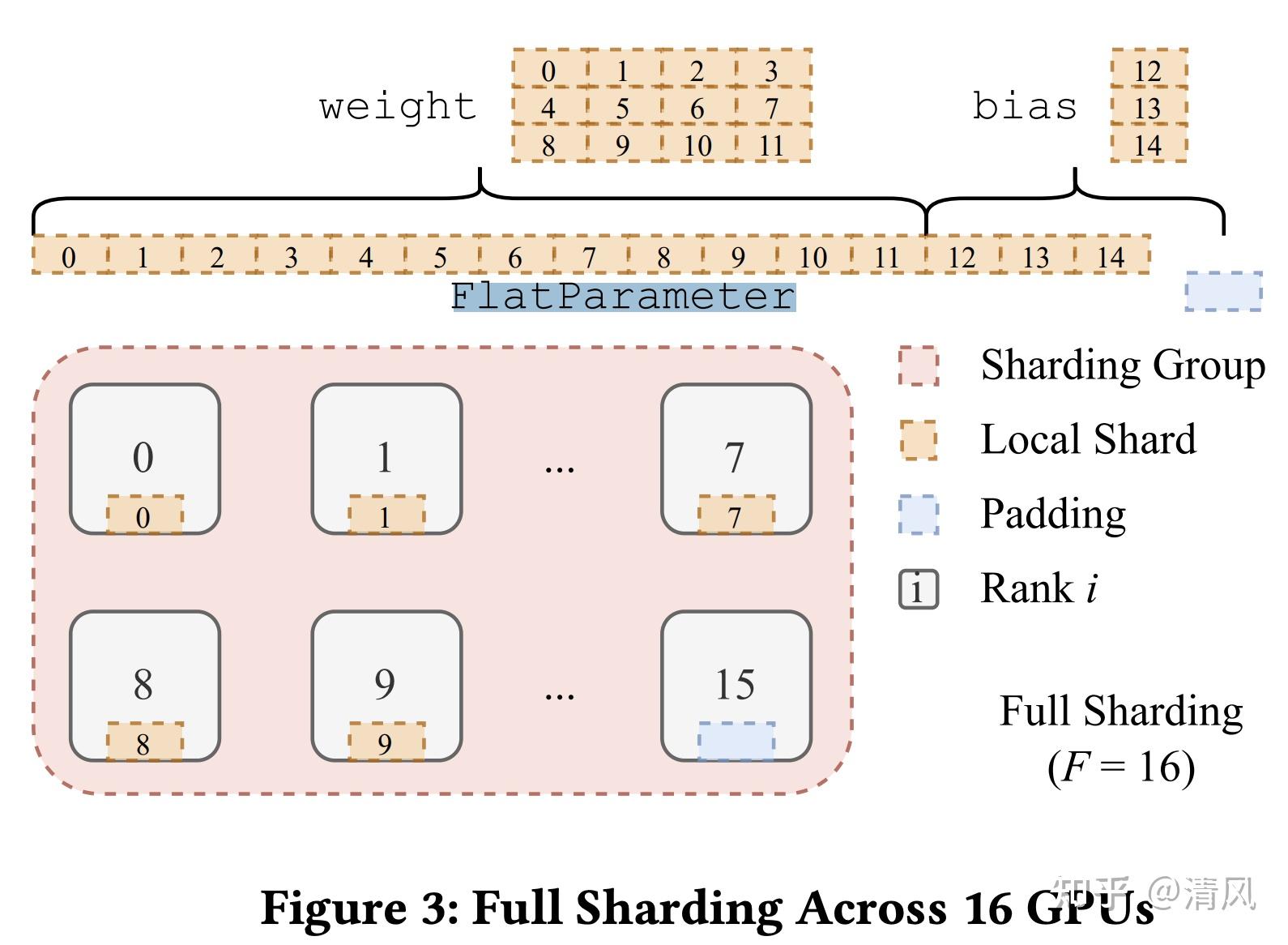 分布式并行训练 FSDP (fully sharded data parallel) - 知乎