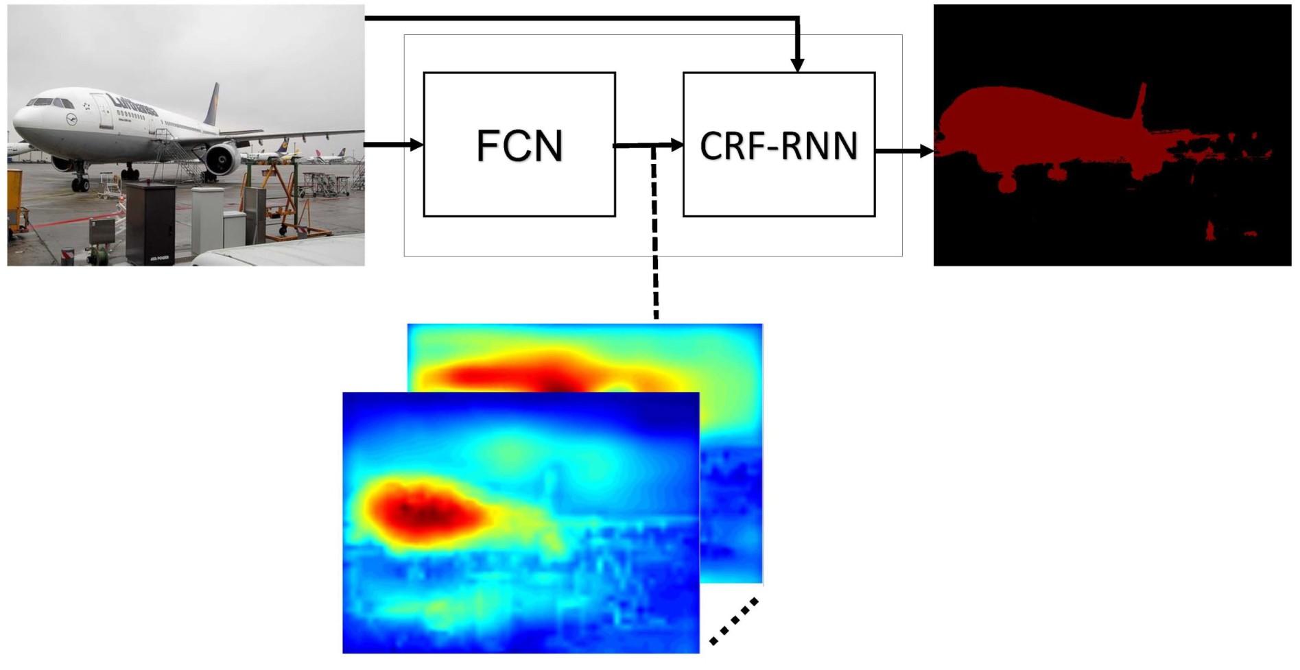 【图像分割模型】以RNN形式做CRF后处理—CRFasRNN - 知乎