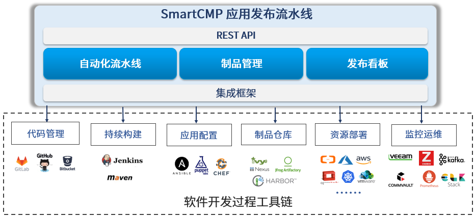 骞云SmartCMP5.2正式发布！大幅度满足软件持续发布、部署和优化需求。 - 知乎