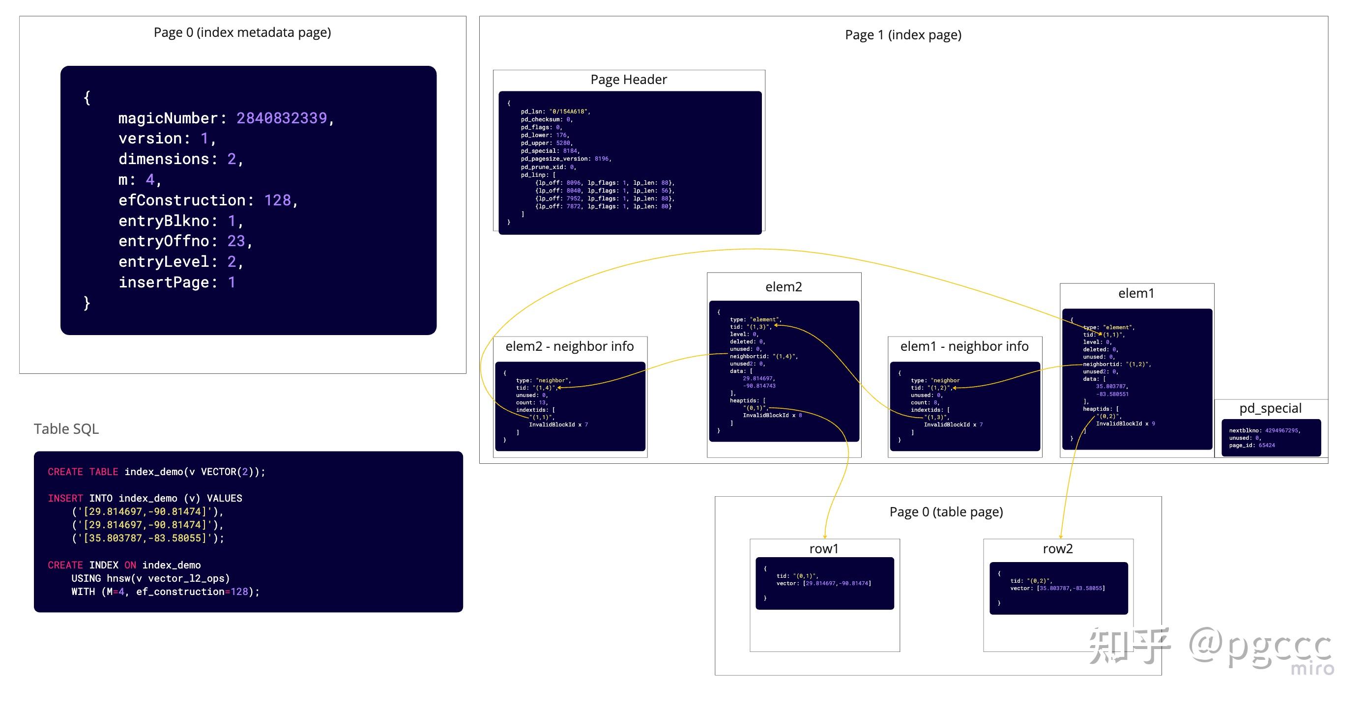 【PGCCC】了解 Postgres 中 pgvector 的 HNSW 索引存储 - 知乎