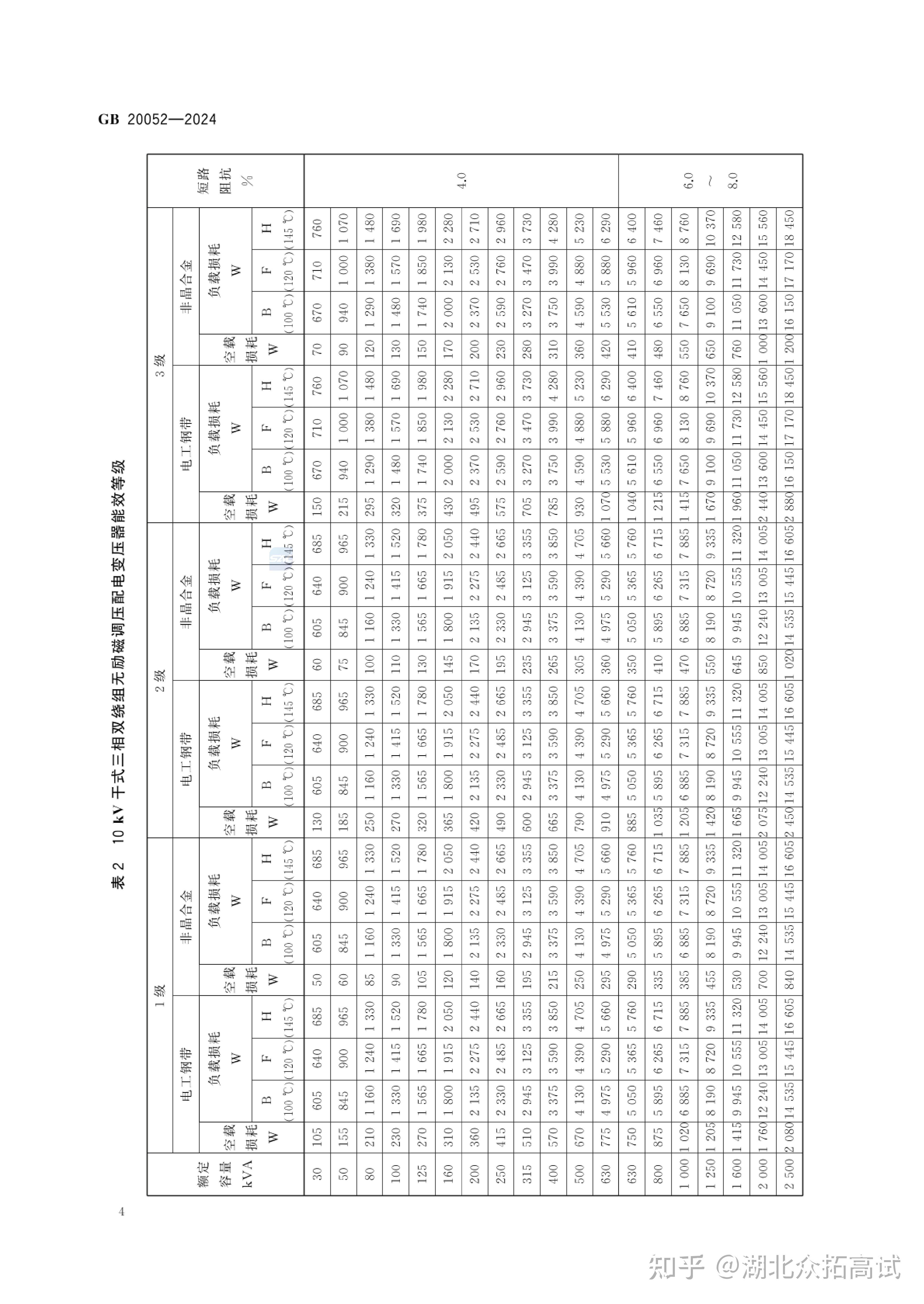 GB 20052-2024电力变压器能效限定值及能效等级 - 知乎