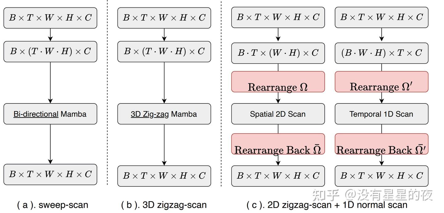 Mamba状态空间模型改进：LMU《ZigMa: Zigzag Mamba Diffusion Model》 - 知乎