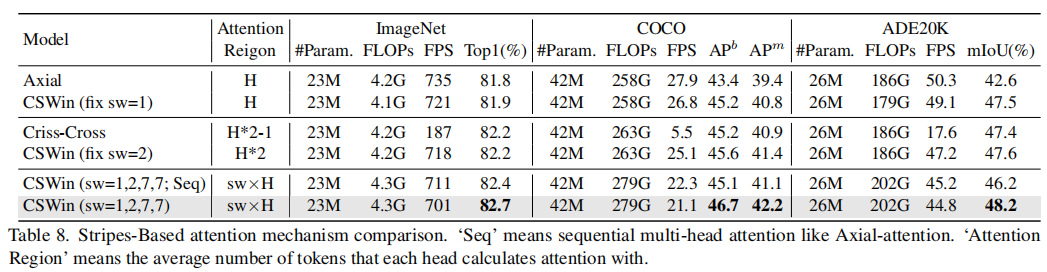 【CVPR2022】CSWin Transformer: A General Vision Transformer Backbone with ...
