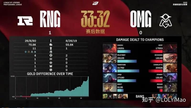 2025LPL赛区RNG 2-1 OMG - 知乎