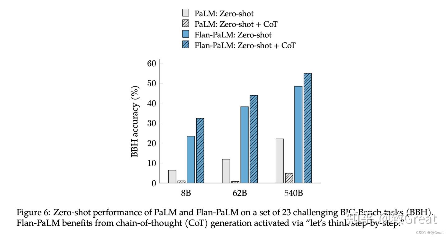 【LLM系列之FLAN-T5/PaLM】Scaling Instruction-Finetuned Language Models - 知乎