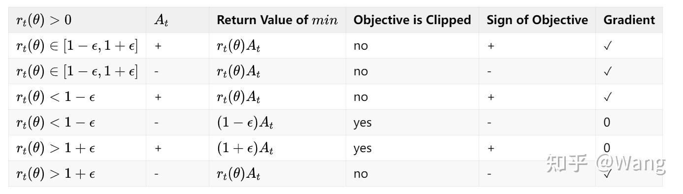 从头理解PPO(Proximal Policy Optimization)：从公式到代码 - 知乎