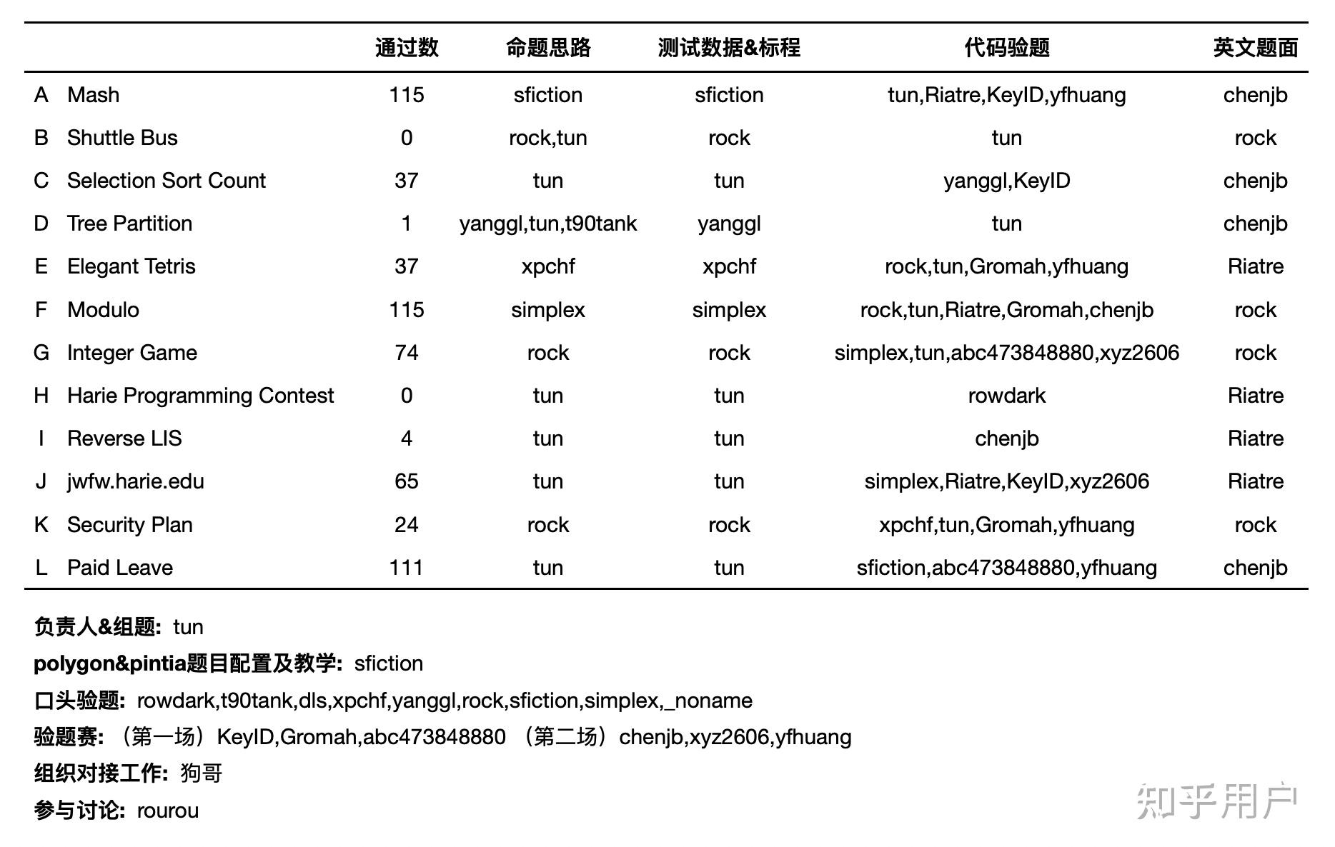 如何评价 CCPC 2021 Final？ - 知乎