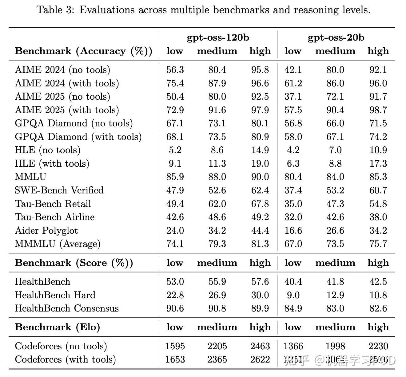 深入解读 OpenAI 最新开源力作：gpt-oss-120b & gpt-oss-20b 模型卡 - 知乎