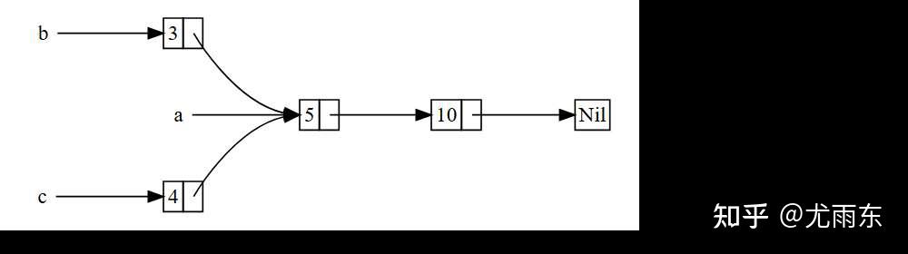 Rust Rc 引用计数智能指针 - 知乎