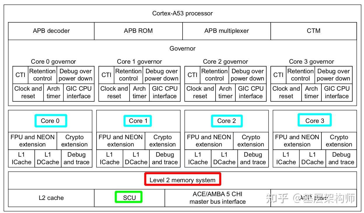 [A-06] ARMv8/ARMv9-Cache的一致性机制(Cache系列完结篇) - 知乎