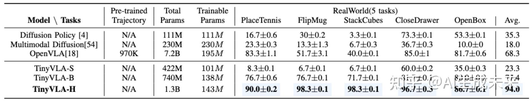 让具身智能更快更强！华东师大&上大提出TinyVLA：高效视觉-语言-动作模型 - 知乎