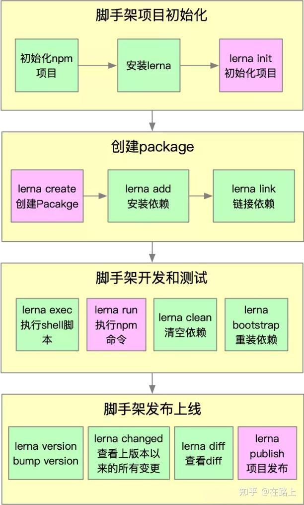 Lerna入门指南 - 知乎