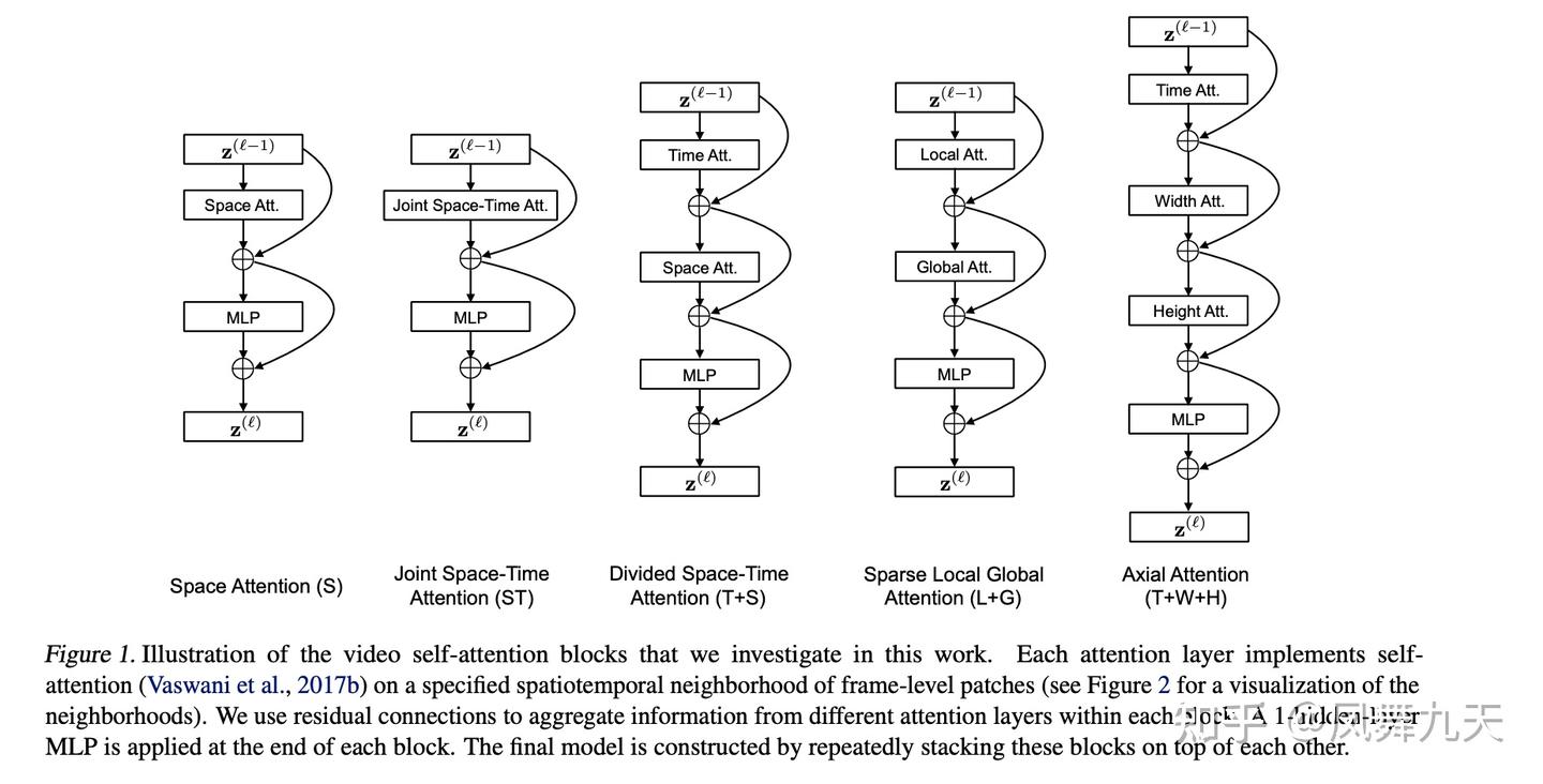 TimeSformer 解析：视频理解中的transformer - 知乎