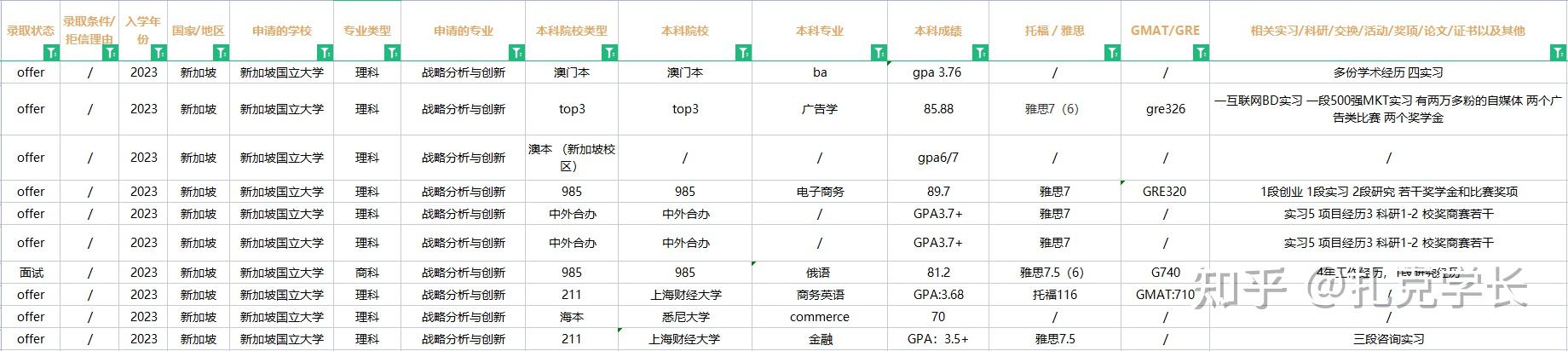 2023fall新加坡国立大学（NUS）录取案例汇总（600+条） - 知乎