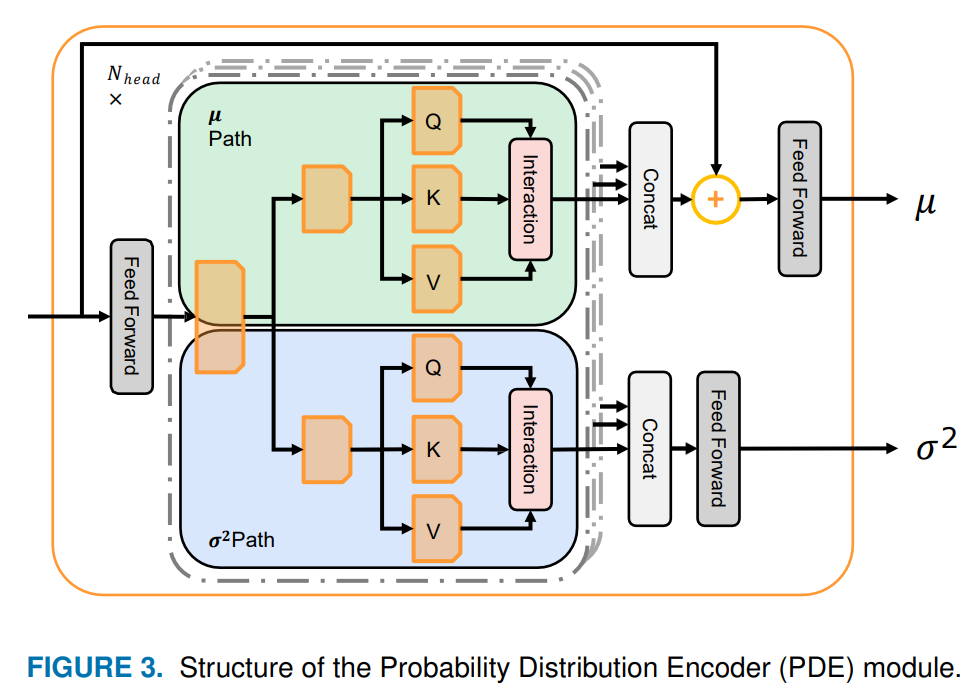 Modeling Multimodal Uncertainties via Probability Distribution Encoders ...