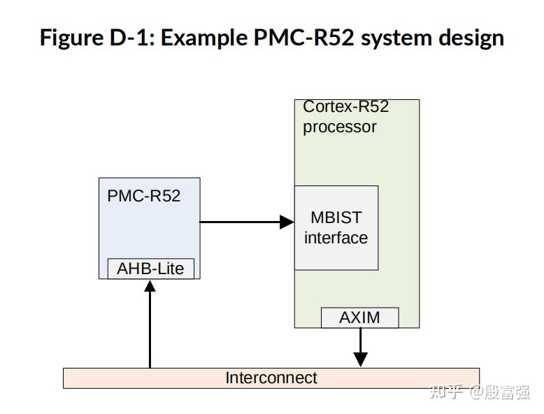 Cortex R52+ 和 R52有什么不同？ - 知乎