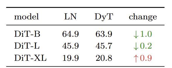 Vision Backbone 超详细解读 (三十四)：DyT：取代 Transformer 归一化层 - 知乎