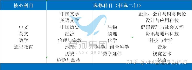 报考DSE一定要超过19岁吗？全面剖析DSE10大误区！家长必看！ - 知乎