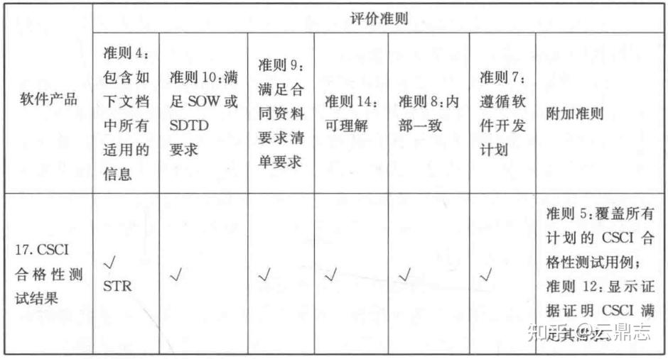 军工评审-软件开发《CSCI合格性测试评审》 - 知乎