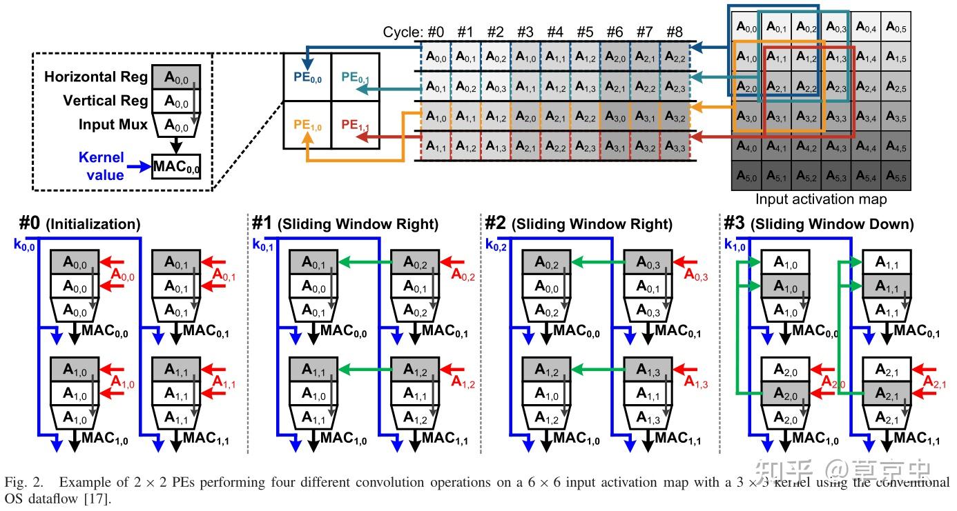Output stationary - DNN hardware arch - 知乎