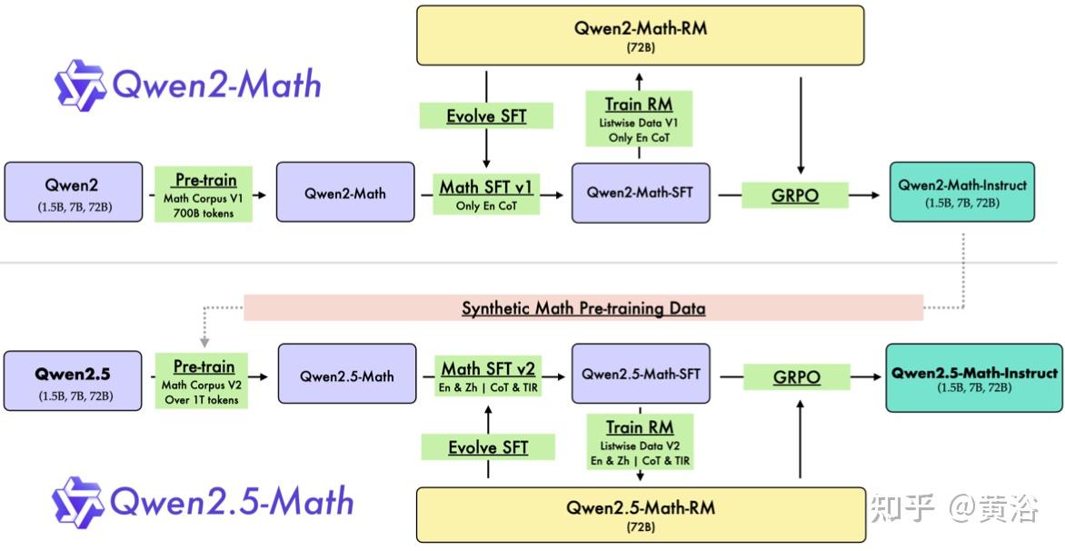 Qwen2.5-Math 技术报告：通过自我改进实现数学专家模型 - 知乎