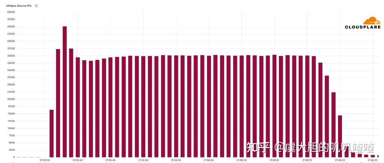 Cloudflare阻挡了一波高达7.3Tbps的45秒DDoS攻击，再创新纪录 - 知乎