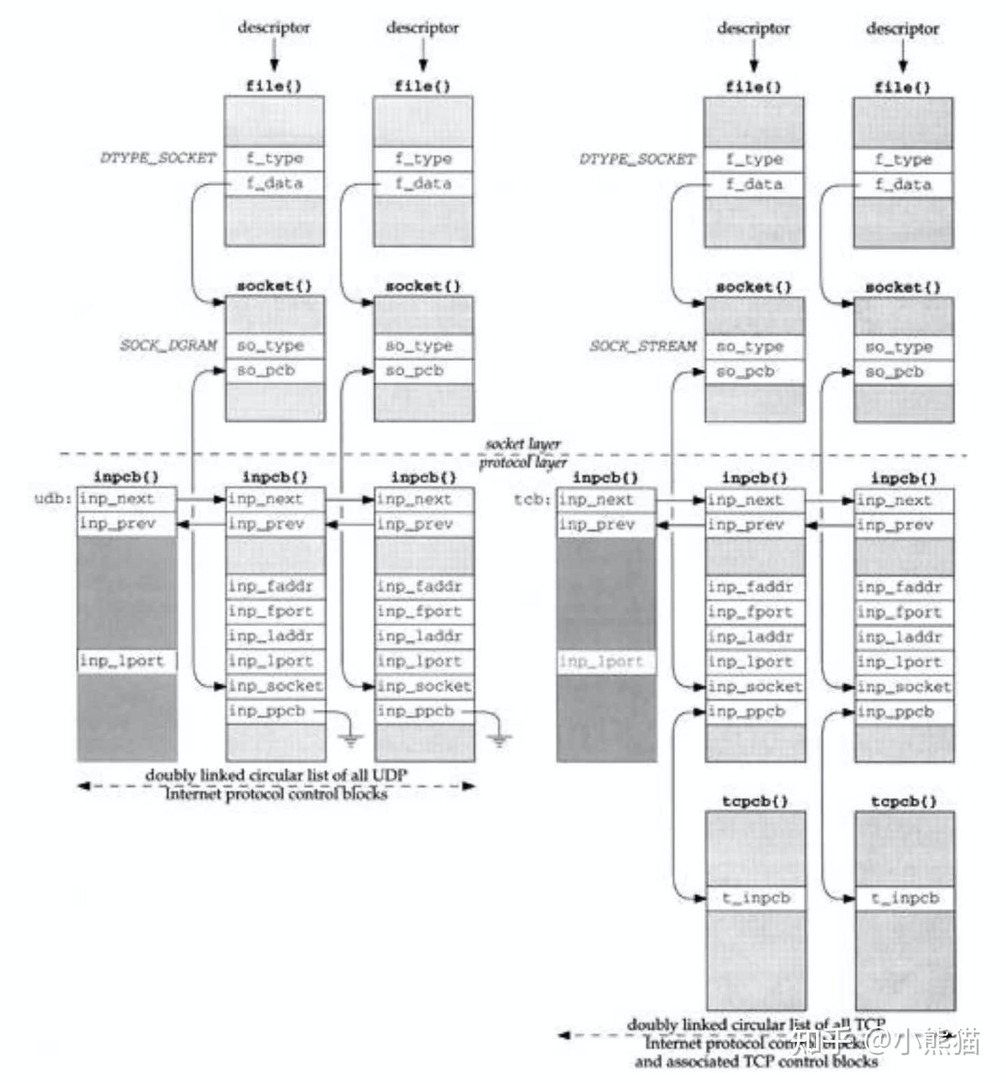《TCP/IP详解:卷二》&& [TCP timer分析] - 知乎