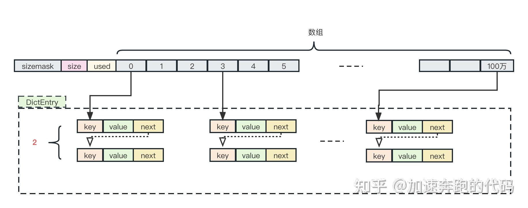 初探-Redis底层之Dict扩/缩容 - 知乎