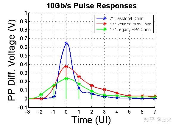 wireline transmitter中的前馈均衡FFE，以及具体电路实现(一） - 知乎