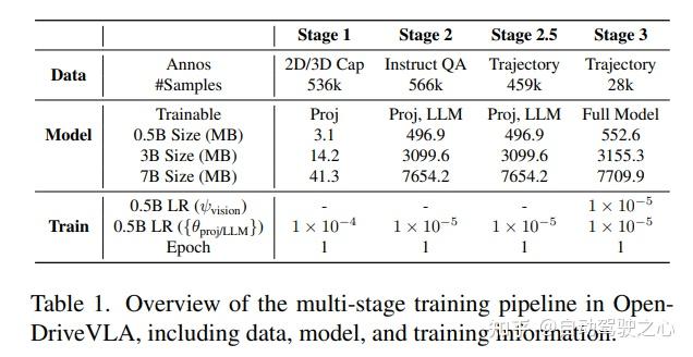 慕尼黑工大最新！OpenDriveVLA：基于大型VLA模型的端到端自动驾驶~ - 知乎