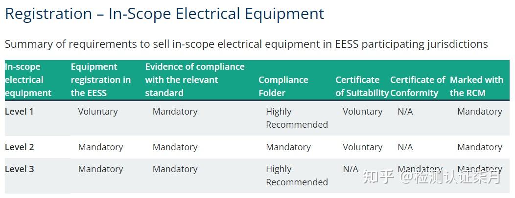 什么是澳洲EESS注册？怎么注册EESS? - 知乎