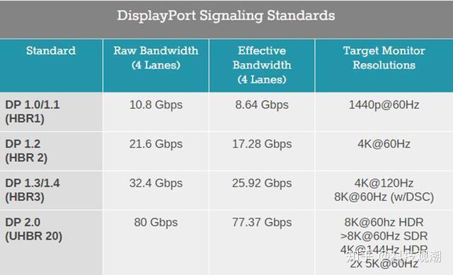 3倍带宽，8K体验：DisplayPort 2.0横空出世！ - 知乎