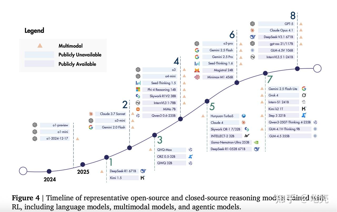 RL for LLM 综述整理 - 知乎