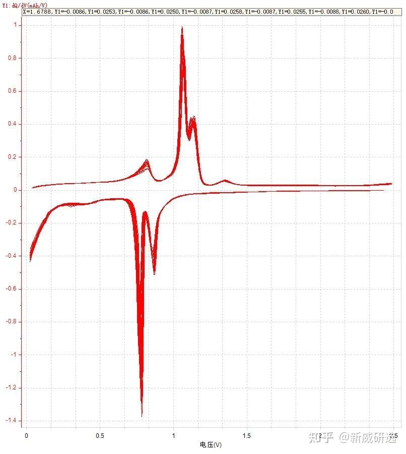 电池百科|dQ/dV分析与BTSDA曲线参数的深入解析 - 知乎