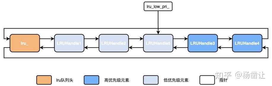 RocksDB LRUCache梳理 - 知乎