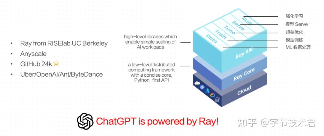 字节跳动基于 Ray 的大规模离线推理 - 知乎